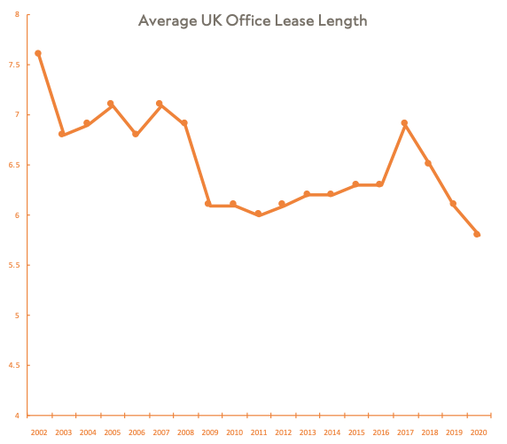 The 2 Most Important Charts in Office Leasing & How to Respond to Them ...